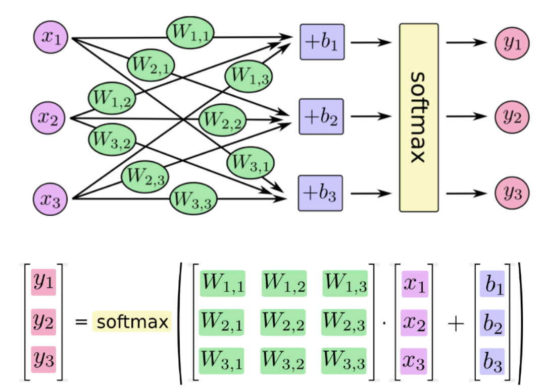 Minist手写数字识别 | KomeijiSatoriのblog